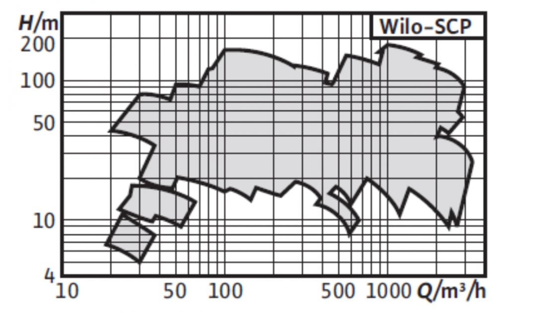 Axially split case pumps – Wilo-SCP | Electric and Pump Services