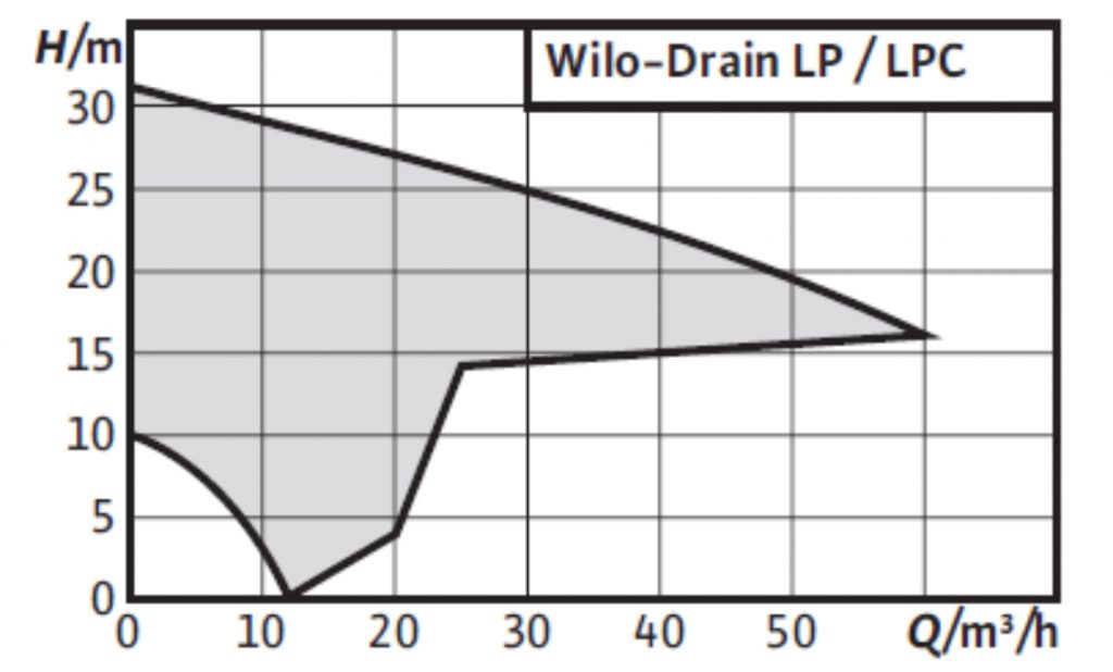 Self-priming drainage pumps – Wilo-Drain LP Wilo-Drain LPC | Electric ...