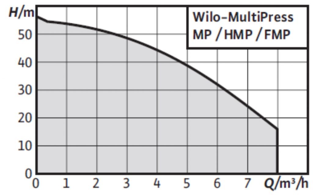 Non self-priming multistage pumps and pump systems – Wilo-MultiPress MP ...