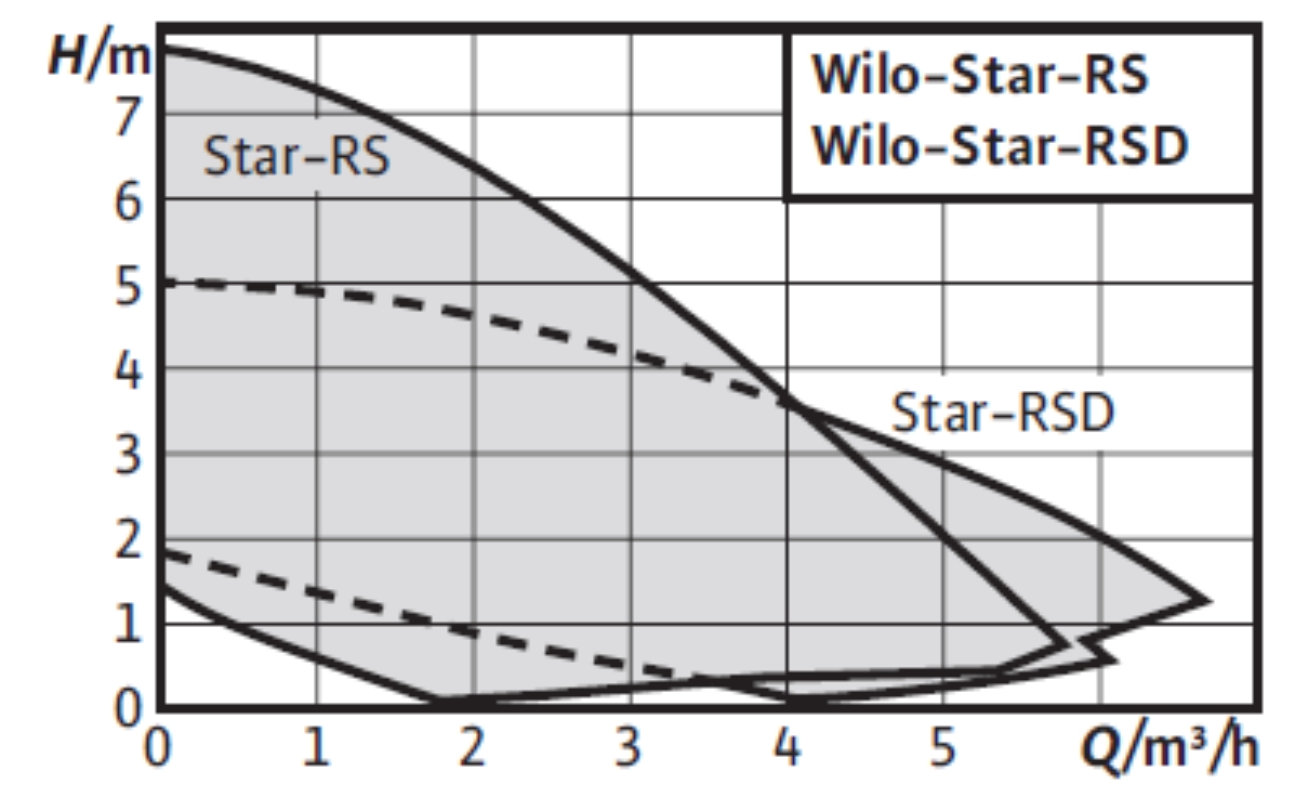 Standard glandless pumps Wilo-Star-RS Wilo-Star-RSD | Electric and Pump ...