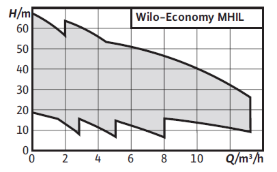 Horizontal, multistage centrifugal pumps – Wilo-Economy MHIL | Electric ...