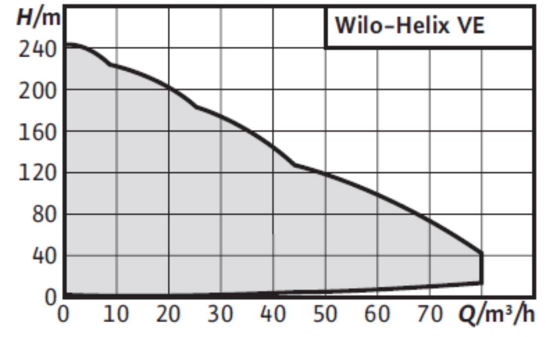Vertical, multistage centrifugal pumps – Wilo-Helix VE | Electric and ...
