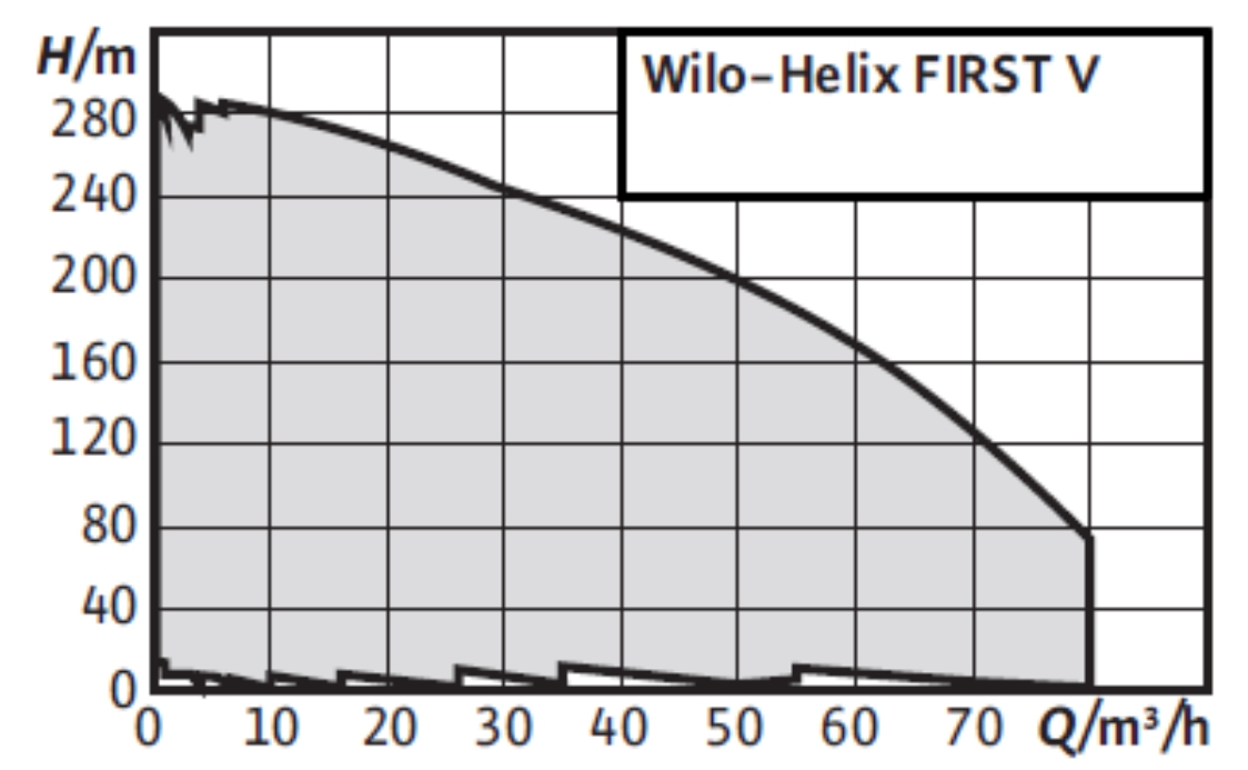 Vertical, multistage centrifugal pumps – Wilo-Helix FIRST V | Electric ...