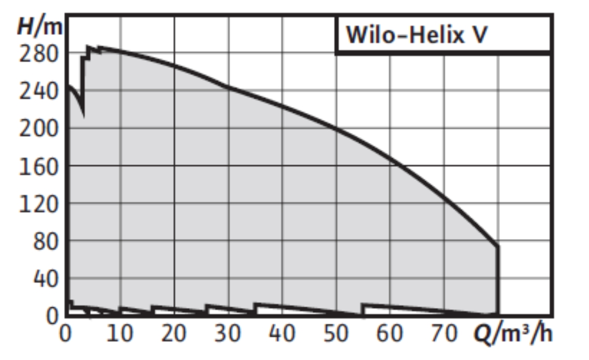 Vertical, multistage centrifugal pumps – Wilo-Helix V | Electric and ...